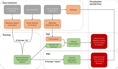 Travel Speed And Routes Of The Bike Share System An Analysis Of Bike Share Toronto Zehui Yin