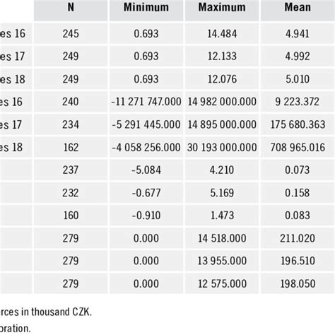 Overview Of Descriptive Statistics Continuous Variables Download Scientific Diagram