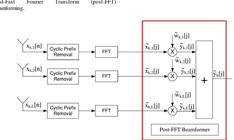 Post Fft Beamforming Scheme Pre Fast Fourier Transform