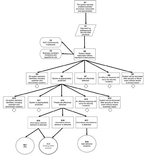 Sample Assurance Case Download Scientific Diagram