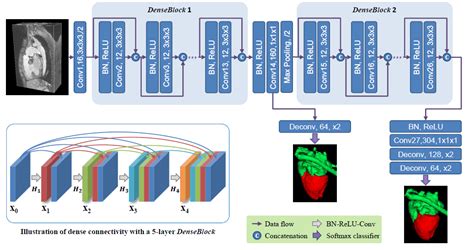 Review Densevoxnet — Volumetric Brain Segmentation Biomedical Image Segmentation By Sik Ho