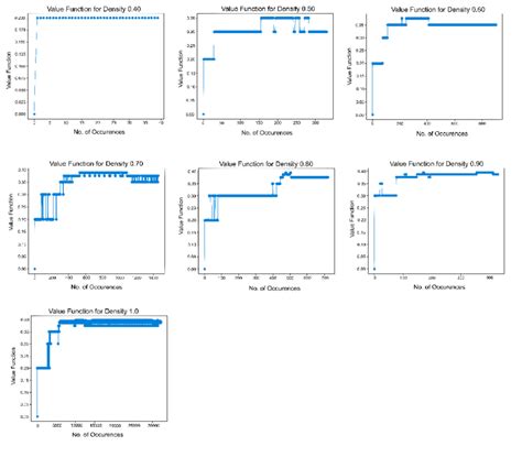 Convergence Of The Value For Each Density Each Density 0 4 Through 1 Download Scientific