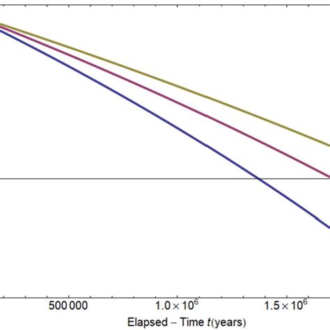 Plot Of The Orbital Eccentricity Of As A Function Of Elapsed Time For Download Scientific