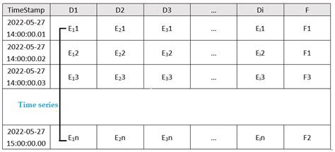 Sensors Free Full Text Multi Sensor Fault Diagnosis Based On Time Series In An Intelligent