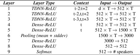 table 2 from investigation on deep speaker embedding extraction methods