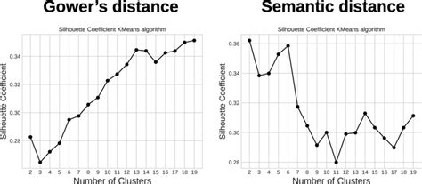 Mean Silhouette Coefficient As A Function Of The Number Of Clusters