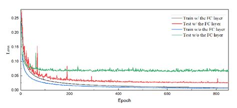 Comparison Of Training And Testing Loss Curves For The Deep Neural