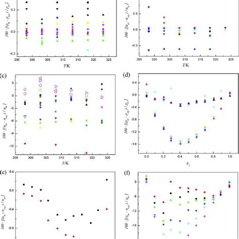 Relationship Between Refractive Index And Mole Fraction X Of Bmim Cl