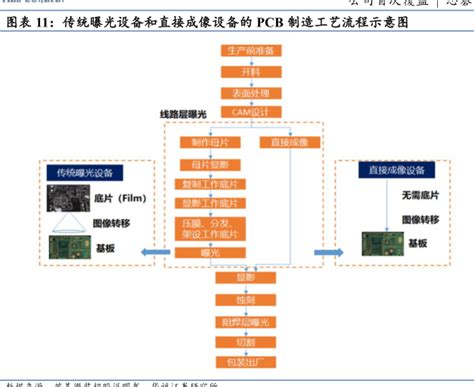传统曝光设备和直接成像设备的pcb制造工艺流程示意图 2024年07月 行业研究数据 小牛行研