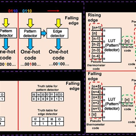 A Block Diagram Of The Bidirectional Encoder B Truth Tables For