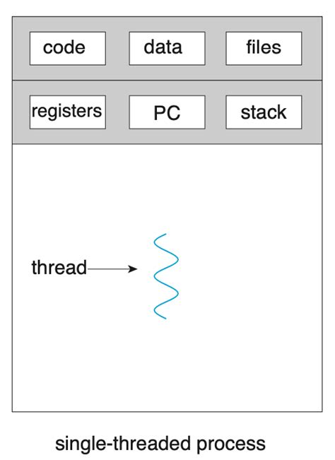 Threads And Concurrency