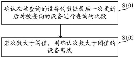 设备离线检测方法及其相关装置与流程 设备离线检测方法及其相关装置与流程