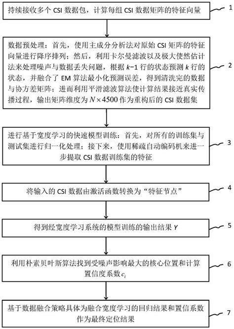 A Fast Indoor Fingerprint Localization Method Based On Width Learning Eureka Patsnap