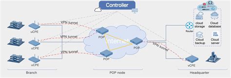 China Customized Sd Wan Ucpe Manufacturers Good Price Cncr It