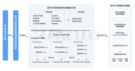 久其新合并报表提速“合并计算”——基于fork join框架实践 任务 处理 队列