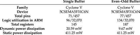 Synthesis Results Of Single Buffer And Even Odd Buffer And Their Power Download Scientific