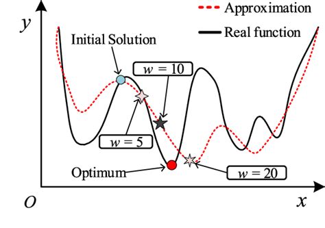 Figure 2 From A Surrogate Assisted Evolutionary Framework With Regions Of Interests Based Data