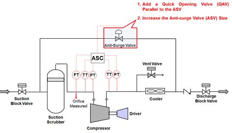 6 Ways To To Avoid Centrifugal Compressor Surge