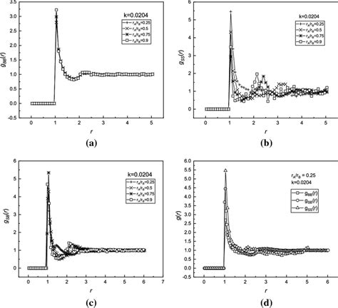 Radial Distribution Functions For Different Values Of Radius Ratio Download Scientific Diagram