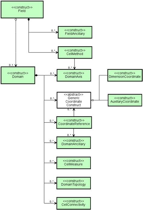 Netcdf Climate And Forecast Cf Metadata Conventions