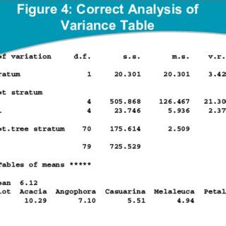 Correct Analysis Of Variance Table Download Scientific Diagram