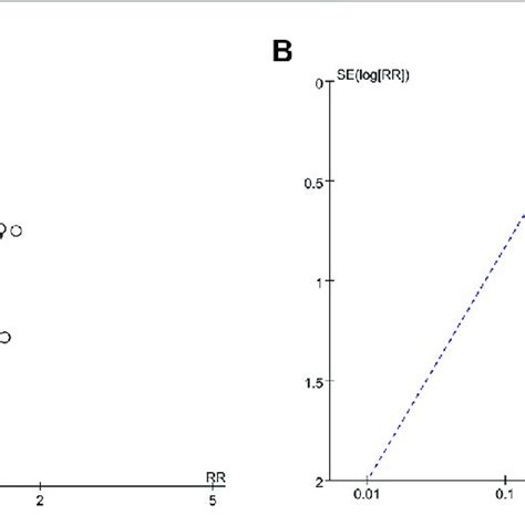 Funnel Plot A Cki Ipc Compared To Ipc With The Orr Reported In 14