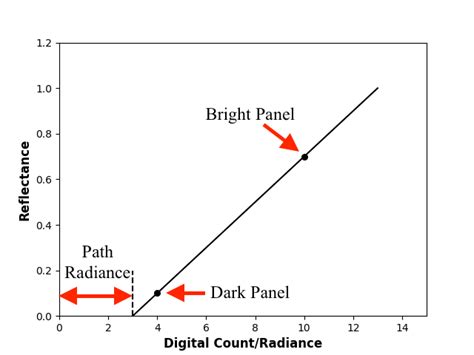 Example 2 Point Empirical Line Method Best Fit Line Bright And Dark