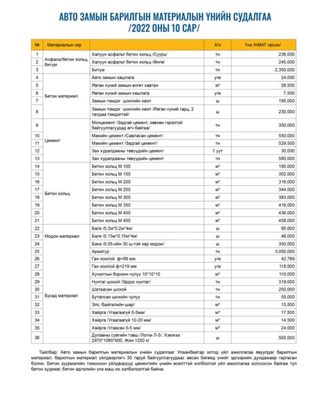 Авто замын барилгын материалын үнийн судалгаа 2022 оны 10 сар Авто замчдын холбоо