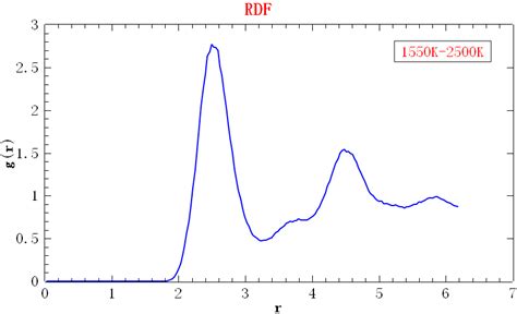 Lammps Output Rdf Radial Distribution Function Detailed Explanation And Example Tutorial