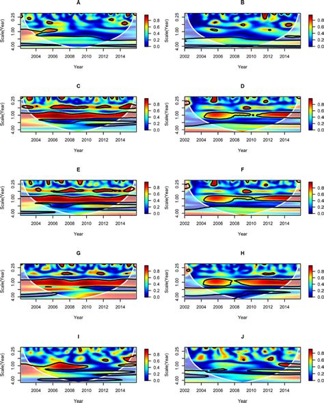 cross wavelet coherence analysis coherence between sea surface