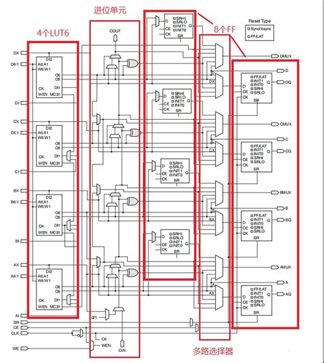 xilinx 7系列之可配置逻辑块clb xilinx slice csdn博客