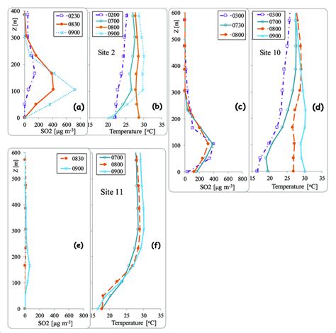 Simulated Morning Inversion Layers And Pollution Concentrations Over Download Scientific