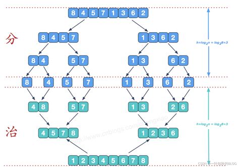 Python 归并排序详解归并排序python Csdn博客 Python 归并排序详解归并排序python Csdn博客