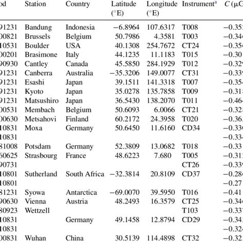 Information Of The Tidal Gravity Observations At Ggp Observatories Download Scientific Diagram