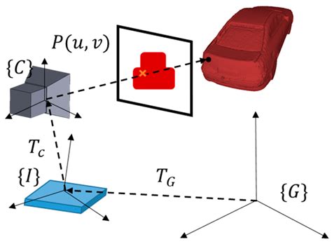 Geometric Relation Between Camera And Imu Inertial Measurement Unit