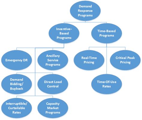 demand response programs download scientific diagram