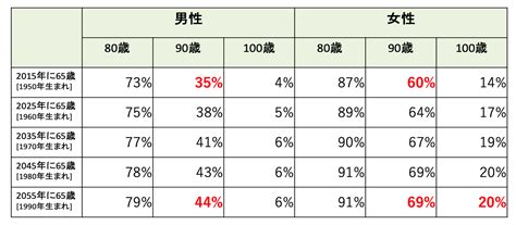 「100歳まで生きる」マネープラン・資産形成のポイント マネックス人生100年デザイン マネクリ マネックス証券の投資情報とお金に役立つメディア