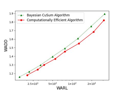 comparison of the bayesian cusum algorithm and the computationally