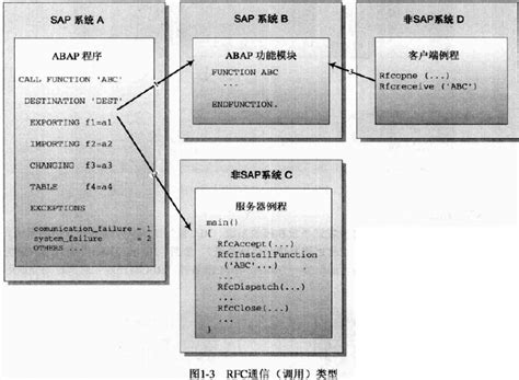 Sap Rfc 调用详解 Csdn博客