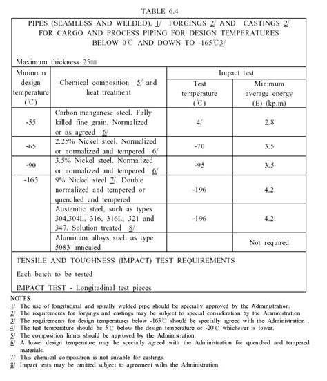 02 Igc Code Int Code For The Construction And Equipment Of Ships Carrying Liquefied Gases In