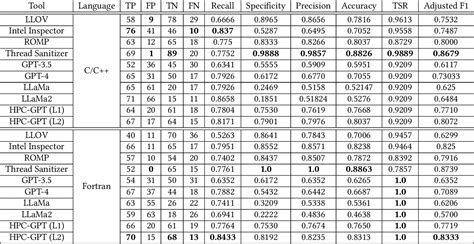 Figure 1 From Hpc Gpt Integrating Large Language Model For High Performance Computing