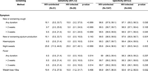 Sensitivity And Specificity Of Symptoms And Investigations At Screening Download Table