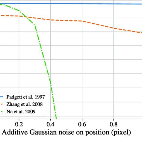 Behaviour Of Grid Algorithm In Different Test Configurations Which Download Scientific Diagram