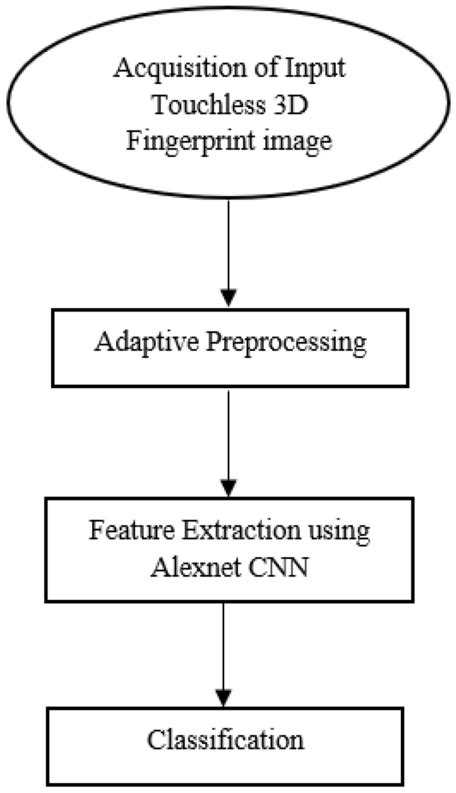 Framework Of The Proposed System Download Scientific Diagram