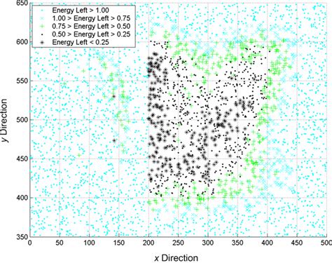 17 Sensor Node Energy Availability After Tracking The Third Target For Download Scientific