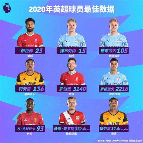 2020年英超球员最佳数据：萨拉赫23球当选射手王，过人王特劳雷 直播吧zhibo8cc