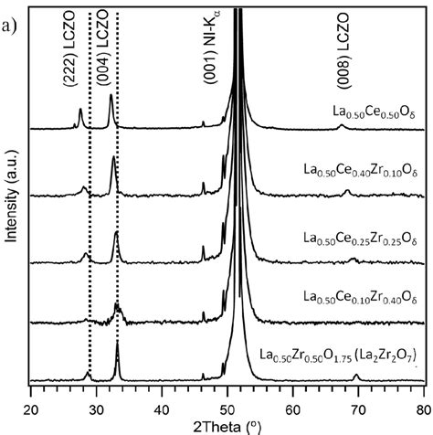 X Ray θ2θ Diffraction Patterns Obtained For A Cerium Doped Lanthanum