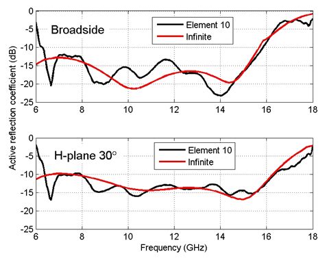 Simulated Active Reflection Coefficient For An Infinite Planar Array Of Download Scientific