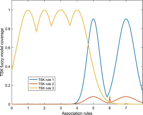 Coverage Of The First Tsk Fuzzy Model With Association Rules Download