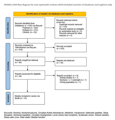 Ics Eus 2025 Abstract 275 Circadian Rhythm Disturbances In Nocturia And Nocturnal Polyuria A